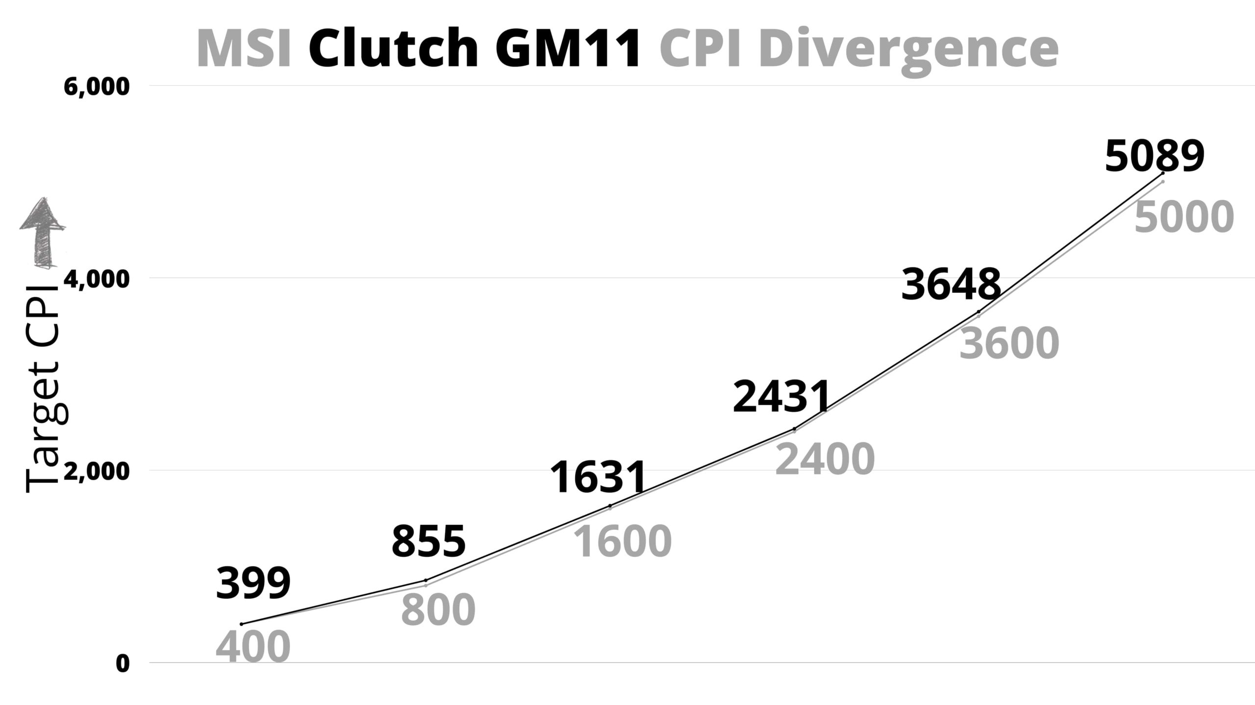 MSI Clutch GM11 Review - Games Bap